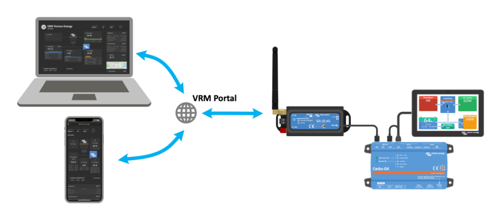 Buy Victron Energy GX LTE 4G Mobile Modem - GSM100200400